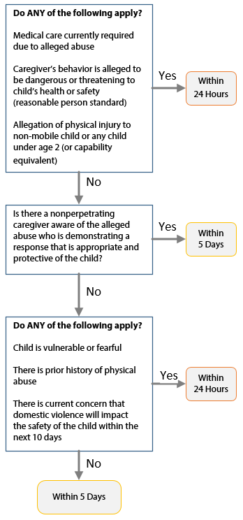 CA SDM | California SDM Definitions